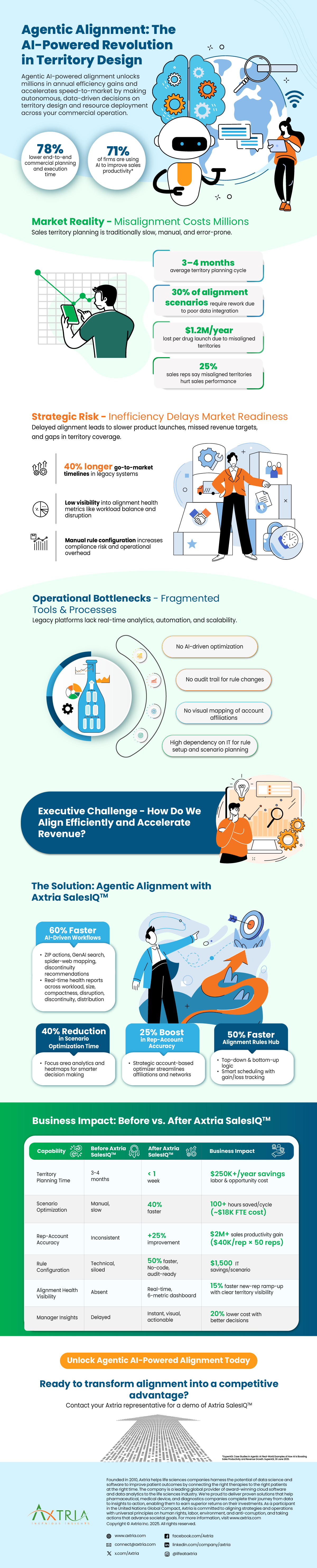 Agentic AI-Powered Territory Design with Axtria SalesIQ™
