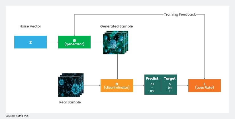 Generative AI in Drug Discovery & Development: Models & Trials