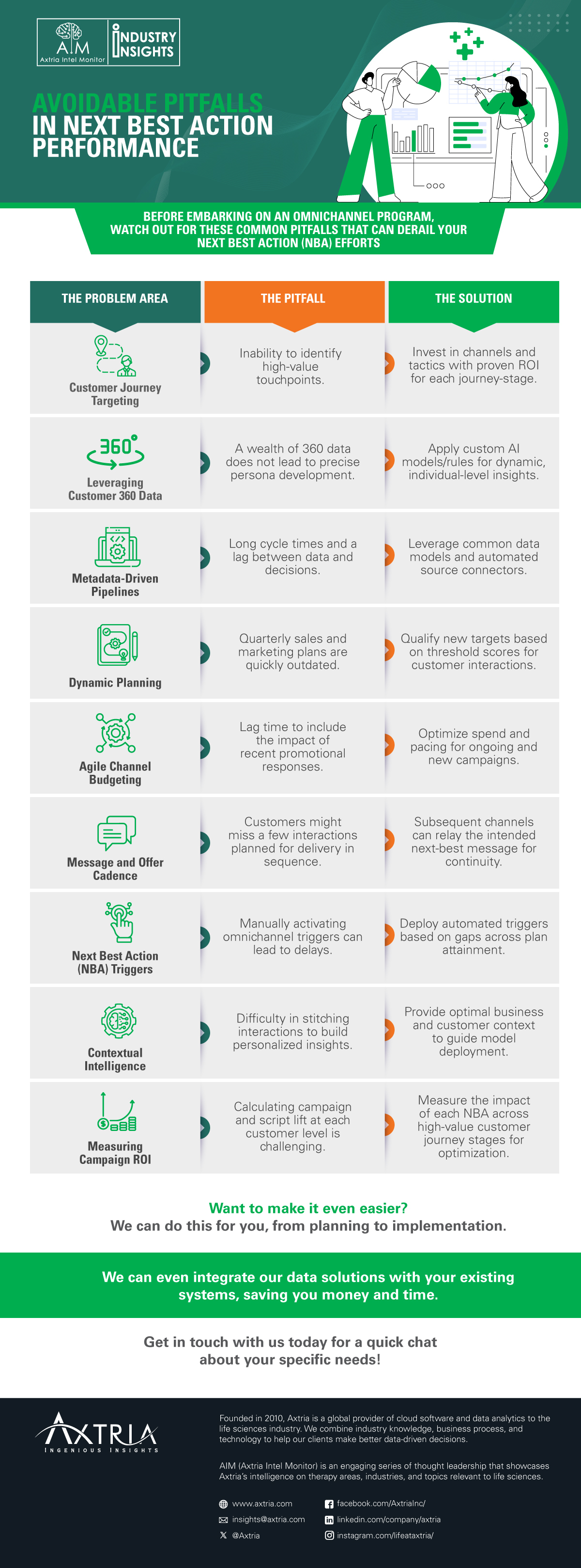 Omnichannel Next Best Actions: Challenges and Pitfalls for Success