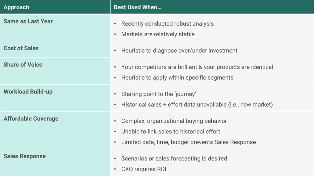 Choosing the Right Pharma Sales Force Sizing Approach