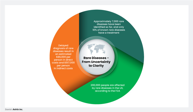 Cost-Effectiveness Modeling for Rare Diseases: Key Insights